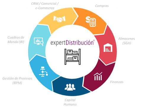 ERP Distribución - Programa ERP Cloud para el sector Distribucion