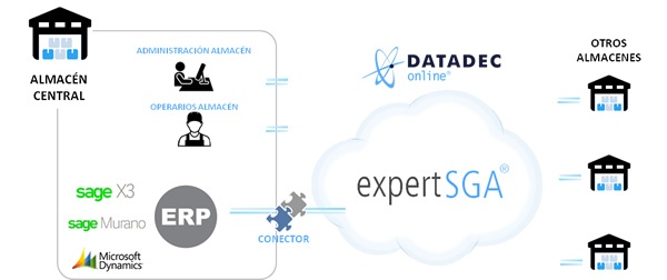 SGA Software para la gestión avanzada de almacén WMS - DATADEC