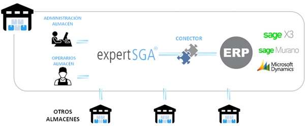 SGA Software para la gestión avanzada de almacén WMS - DATADEC
