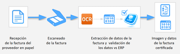 OCR: Convierte y digitaliza tus documentos