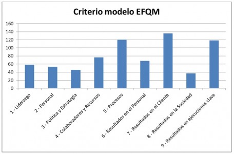 Modelo de Excelencia Europeo EFQM ejemplos