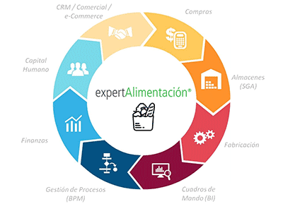 ERP Alimentación | software ERP Cloud del sector Alimentario