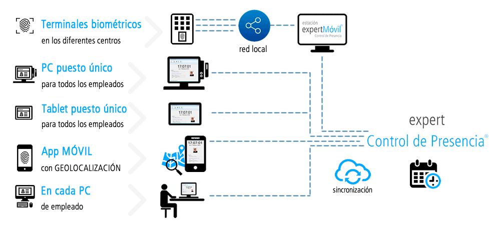 Software De Control De Presencia Registro Horario De Empleados Datadec