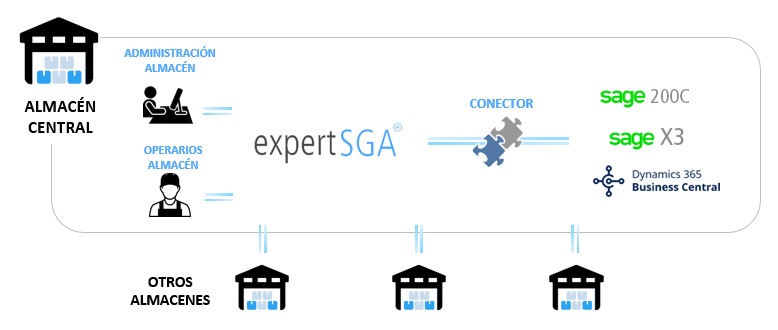 SGA Software de gestión de almacén integrado Sage X3, 200C y Navision